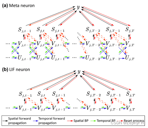2023 Meta neurons improve spiking neural networks for efficient spatio-temporal learning ...