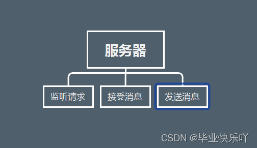 基于java的聊天室系统设计与实现项目报告开题报告答辩ppt源代码部署视频基于java网络聊天室开题报告 Csdn博客