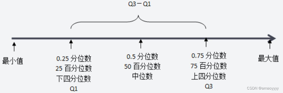 Sas入门 笔记4 描述性统计分析sas做描述性分析 Csdn博客