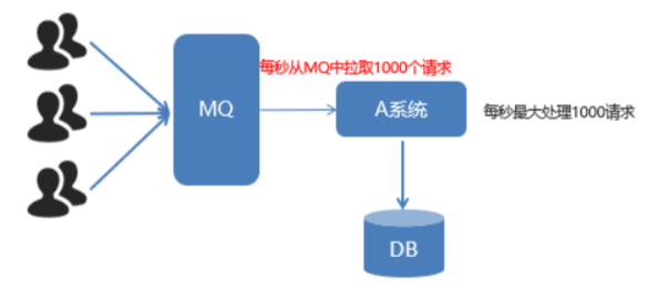 MQ的作用-CSDN博客