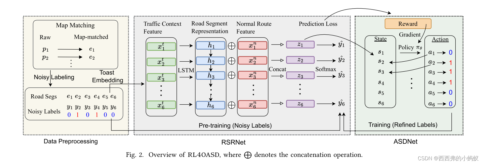 Online Anomalous Subtrajectory Detection Onroad Networks With Deep