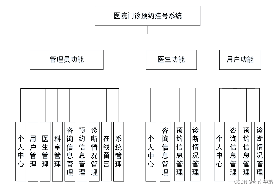 独有源码 Java Jsp医院门诊预约挂号系统x9cq4从不会做毕业设计到成功完成的过程与方法 Csdn博客