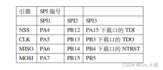 Spi通信协议学习 基于stm32hal库 Stm32spi Hl Csdn博客