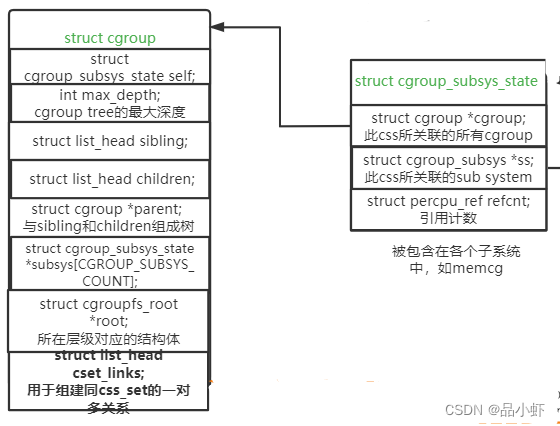 cgroup架构及控制文件介绍_cgroup.procs-CSDN博客