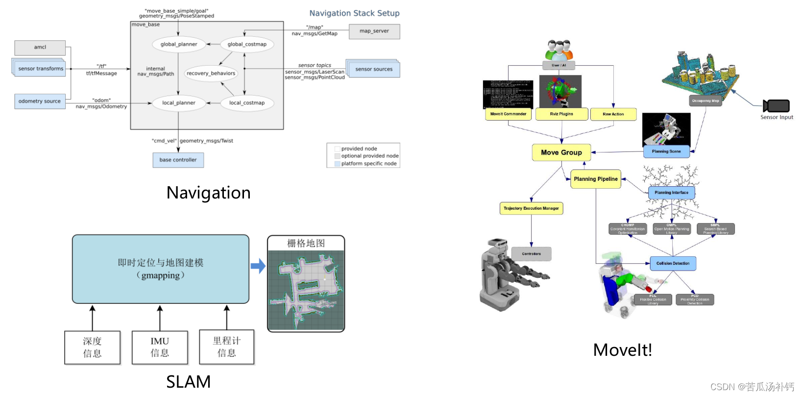 （一）ROS的简介及相关基础-CSDN博客