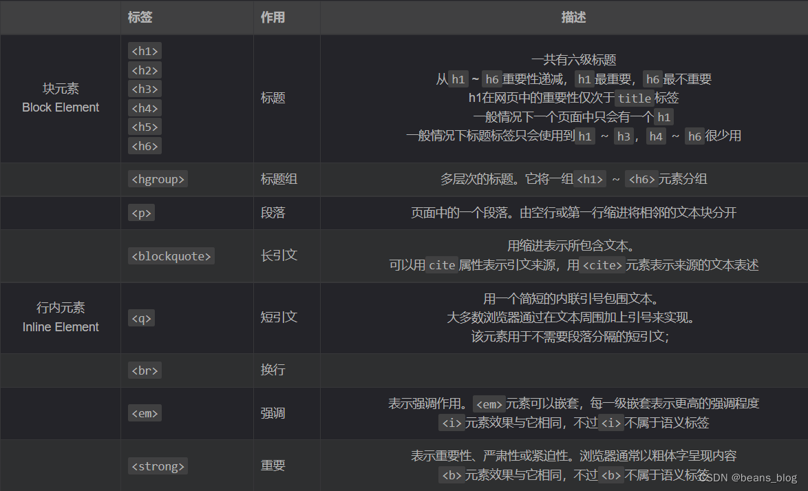 【前端】——html5基础知识（小白教程）基础html5 前端 Csdn博客 