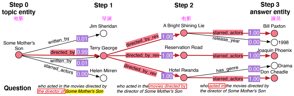 知识图谱-多跳推理问答-模型-2021：TransferNet【把起始实体和附近的关系图输入到模型，直接使用图神经网络(GNN)预测目标实体作为回答】_metaqa实体类型-CSDN博客