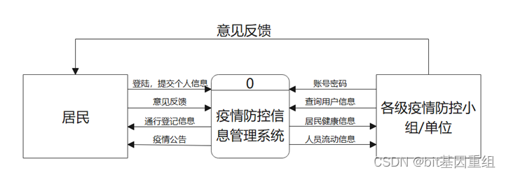 基于Delphi7&openGauss2.0开发社区信息管理系统-设计文档_opengauss开发文档-CSDN博客