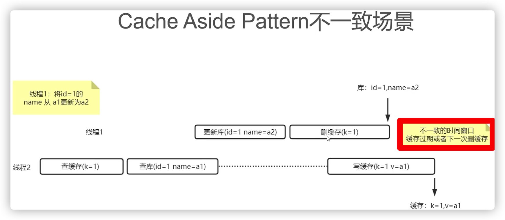 IT老齐架构300讲笔记(062) 聊聊Cache Aside Pattern与延迟双删 缓存一致性如何保障_cache aside pattern+延时双删gitee-CSDN博客