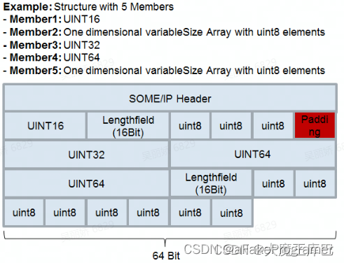 SOME/IP协议详解[7 SOME/IP序列化]_someip序列化-CSDN博客