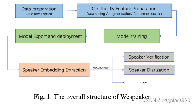 【audio paper】WESPEAKER: A RESEARCH AND PRODUCTION ORIENTED SPEAKER EMBEDDING LEARNING TOOLKIT-CSDN博客