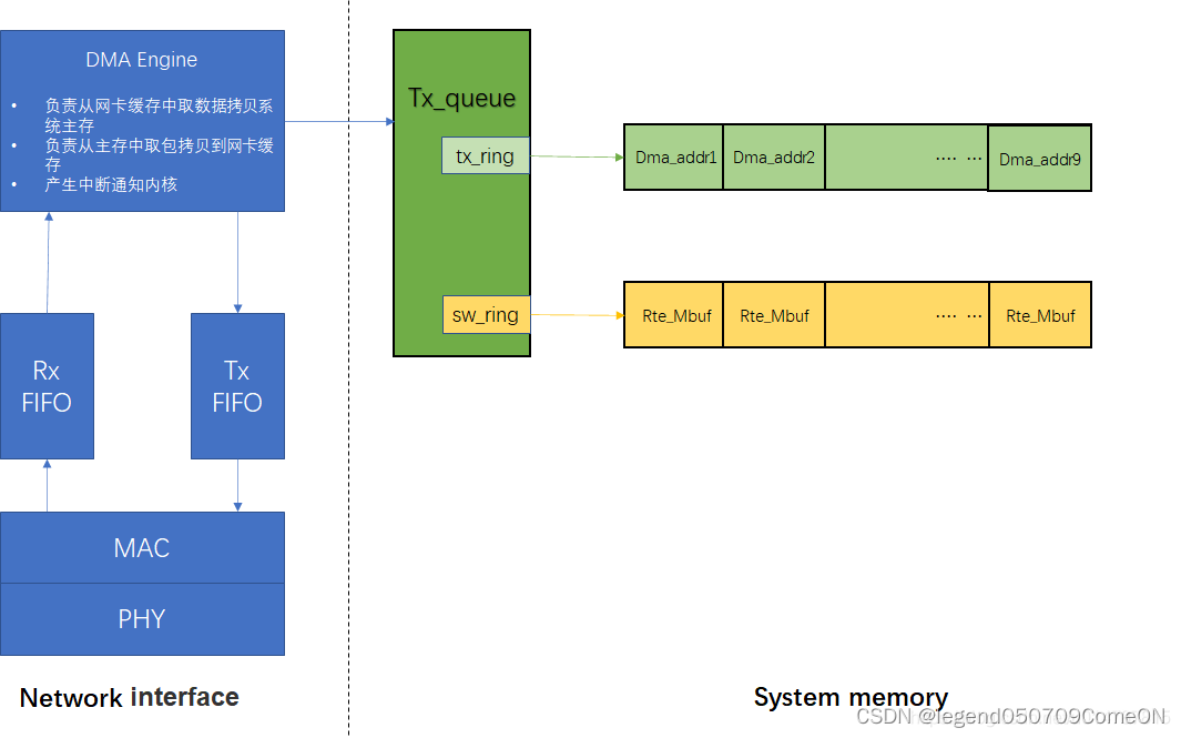 DPDK收发包流程分析_dpdk cause: cannot get rx ring - is server process-CSDN博客