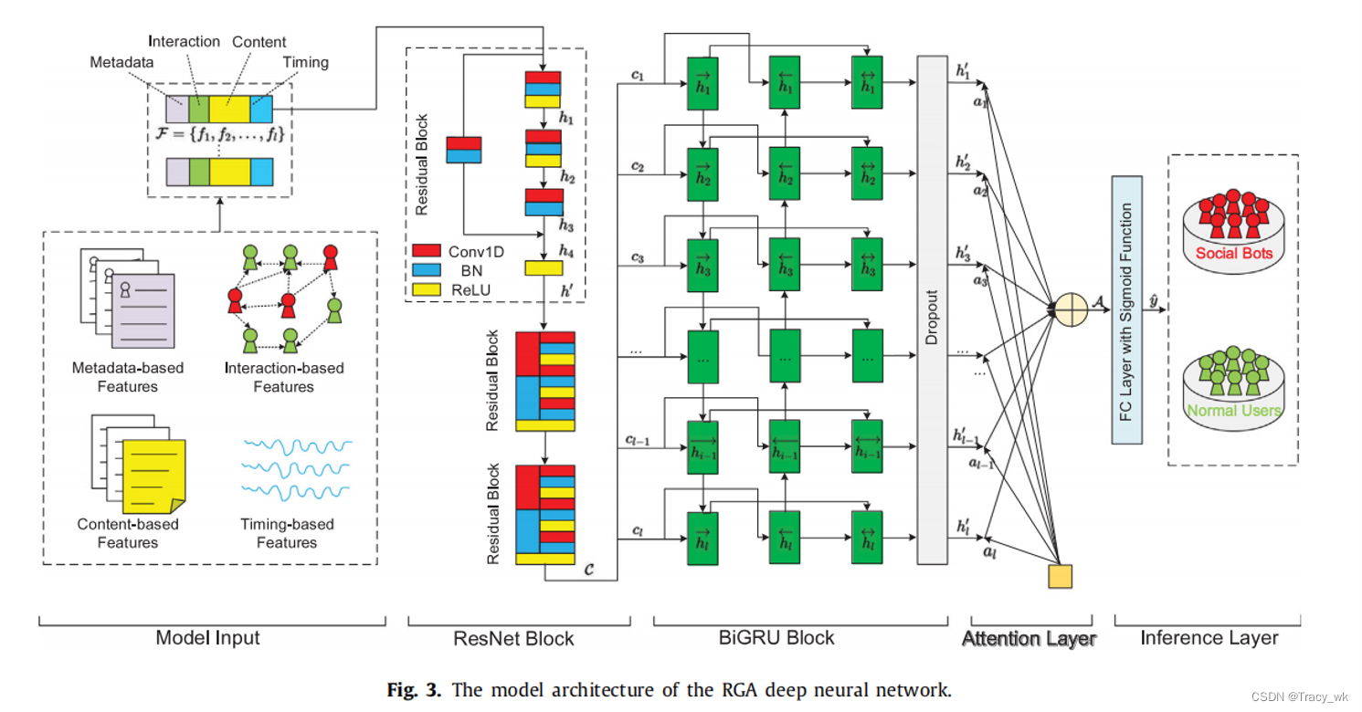 论文阅读-A novel framework for detecting social bots with deep neural networks and active learning ...