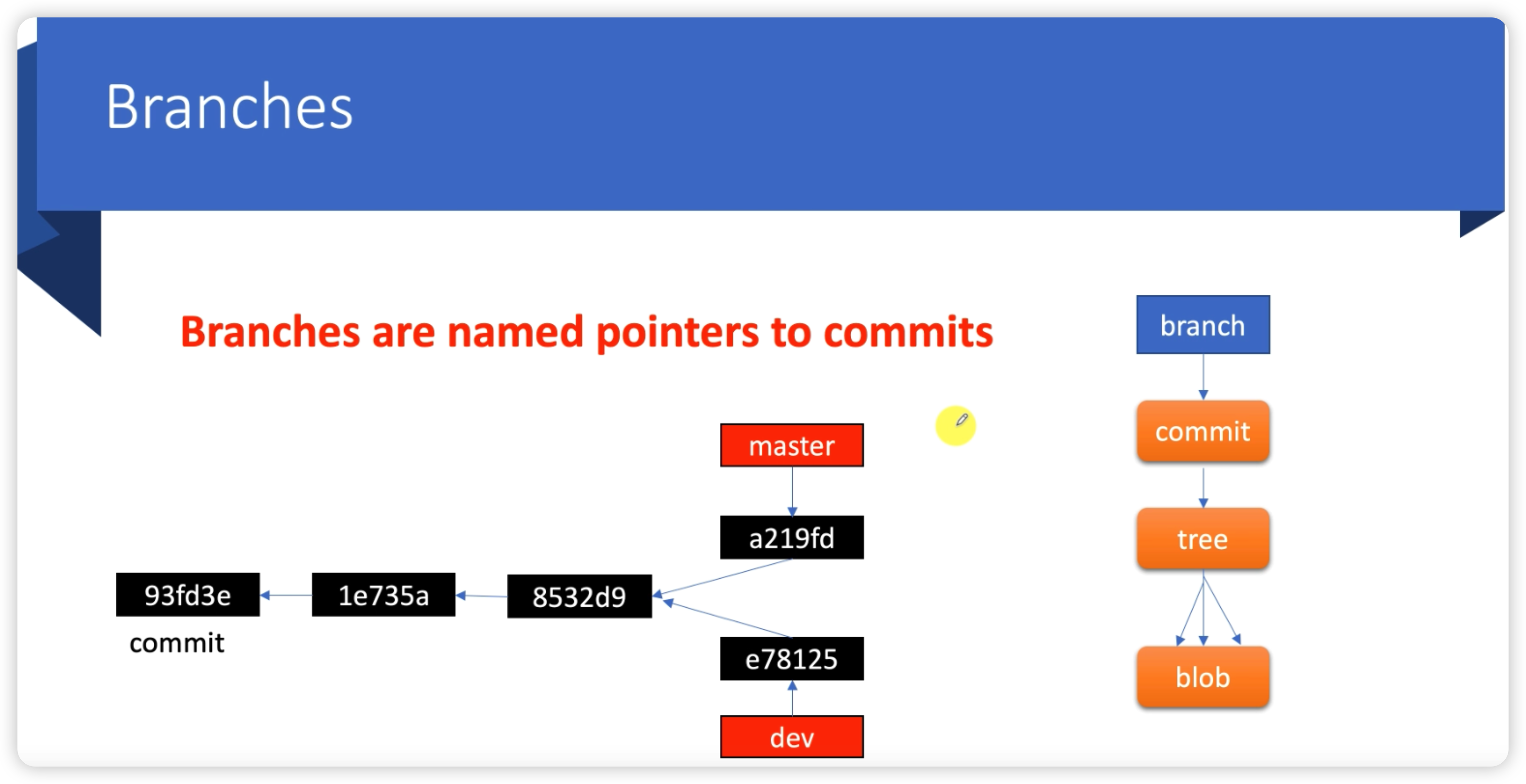 GIT 基本原理介绍学习笔记_git commit -m "first commit"什么意思-CSDN博客