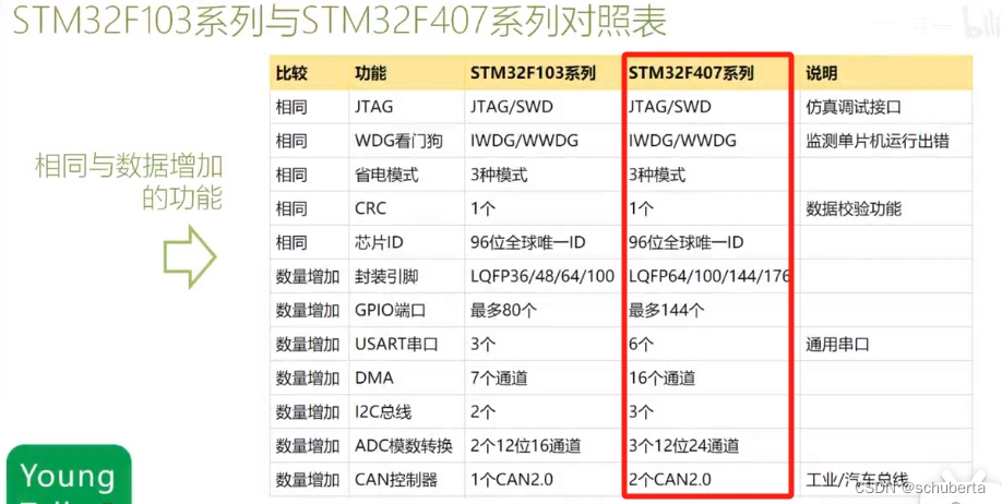 STM32笔记-F407和F103对比_stm32f103和f407区别-CSDN博客