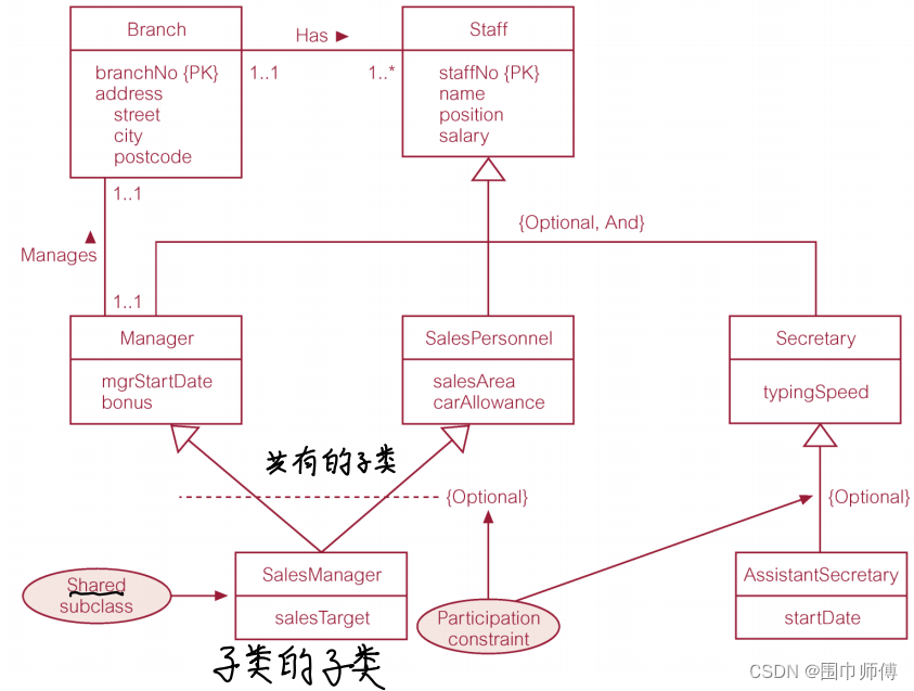 【数据库基础】EER图（Enhanced Entity-Relationship Modelling）-CSDN博客