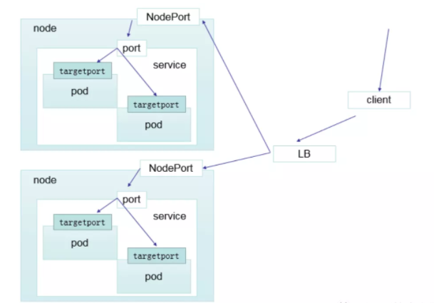 k8s 之服务发现（service）_userspace iptables ipvs-CSDN博客