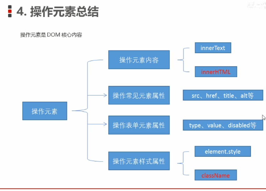 JavaScript (2) DOM总结_document.queryselector(".display-4:nth-child(2)").-CSDN博客
