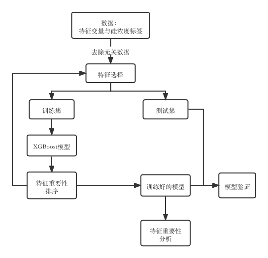 XGBoost算法应用到河流溶解态硅时间序列的研究_chen t, guestrin c. xgboost: a scalable tree ...
