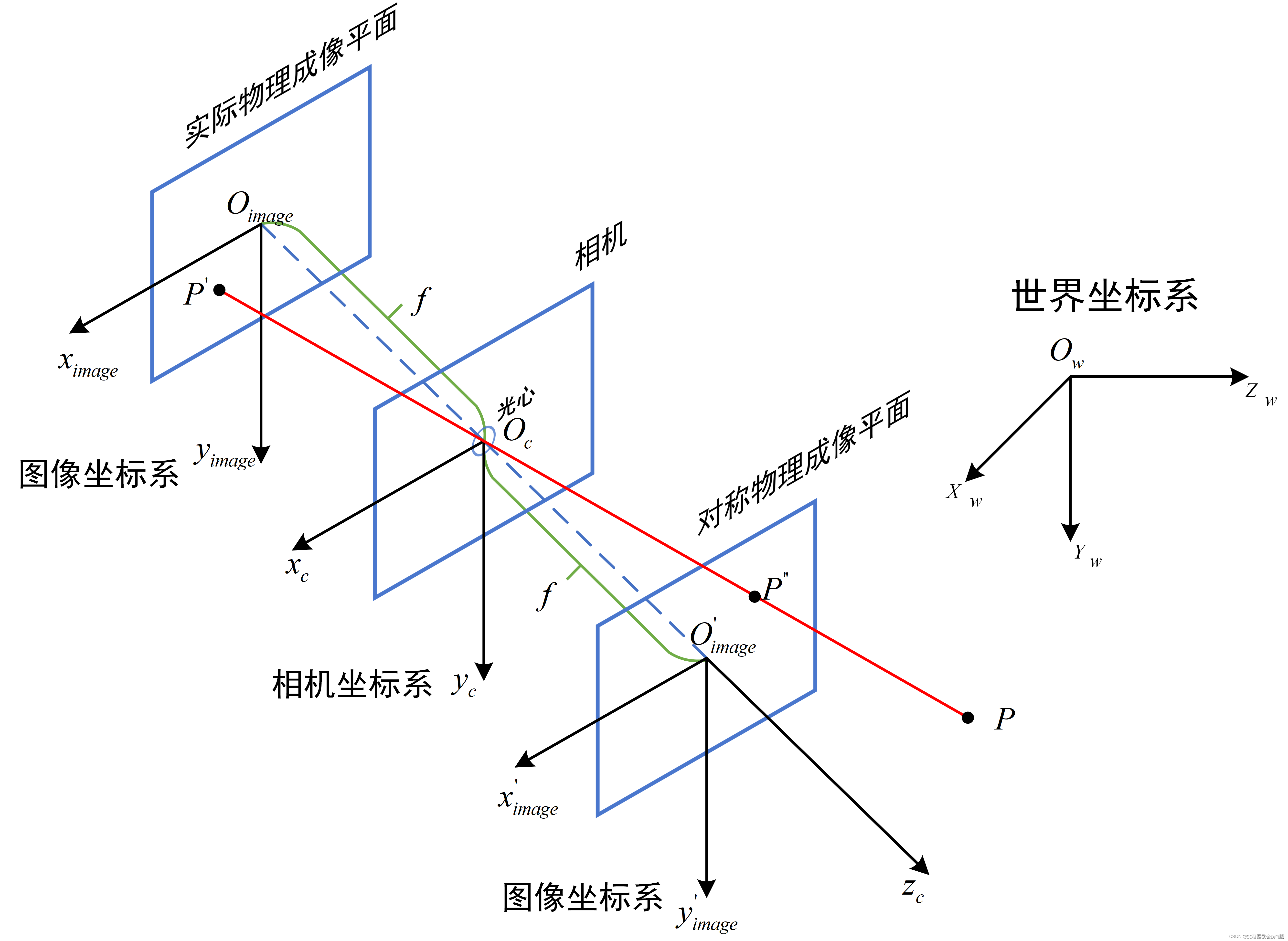 Nerffactory代码笔记(四)nerf代码 光线的生成 Csdn博客