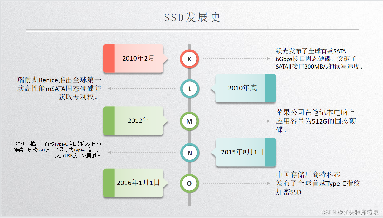 SSD，DDR历程，以及产品概述详解_ddr和ssd-CSDN博客
