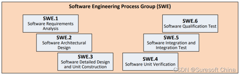 A-SPICE SWE 工作组流程介绍_aspice swe-CSDN博客