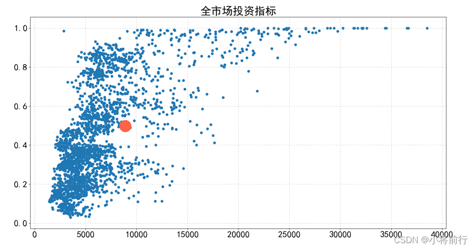 基于python的指数基金量化投资 市场联合指标判断投资位置python 基金指标 Csdn博客 