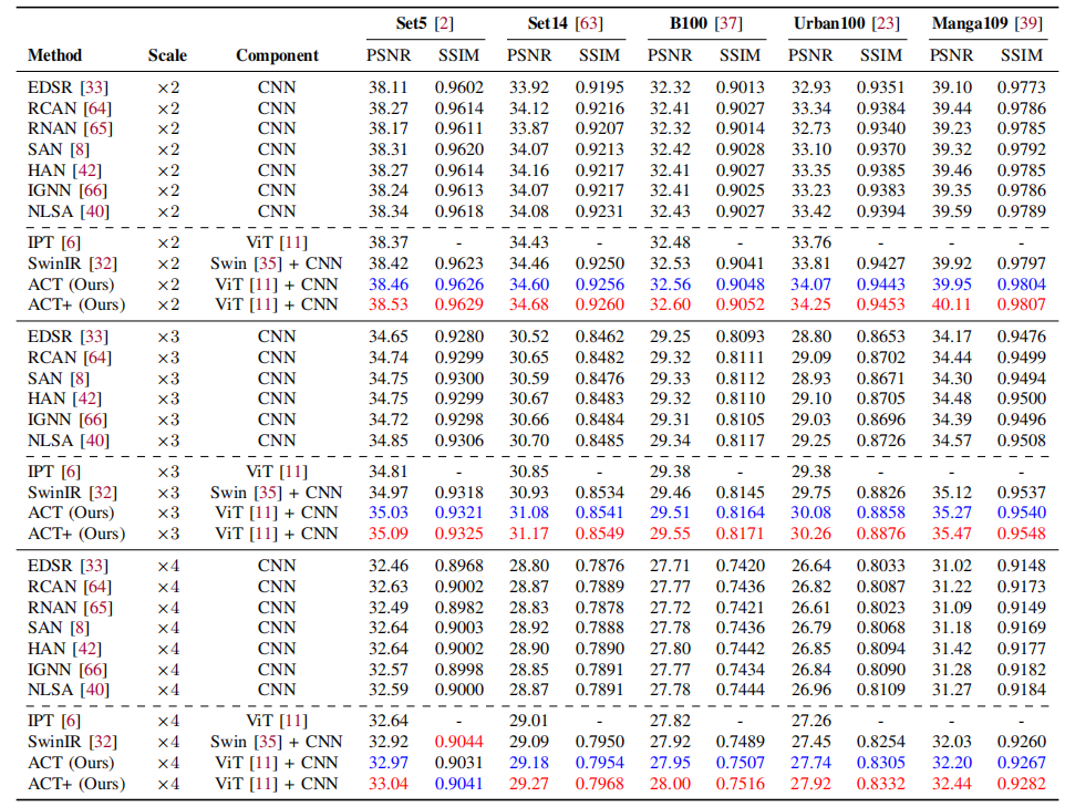 【论文笔记】Rich CNN-Transformer Feature Aggregation Networks for Super-Resolution-CSDN博客