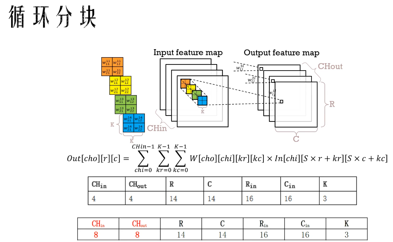 HLS学习练习1——卷积层（Convolution layer）_vitis hls 卷积层设计-CSDN博客