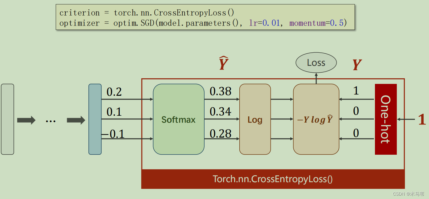 《pytorch深度学习实践》完结合集 B站刘二大人学习总结pytorch书籍下载百度网盘 Csdn博客