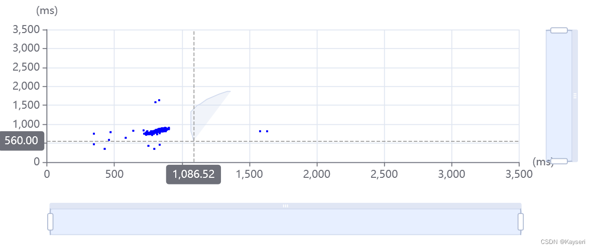 关于如何解决echarts散点图在大数据下出现的数据显示不全与框选坐标获取不到的问题_echarts 散点没有全部渲染-CSDN博客