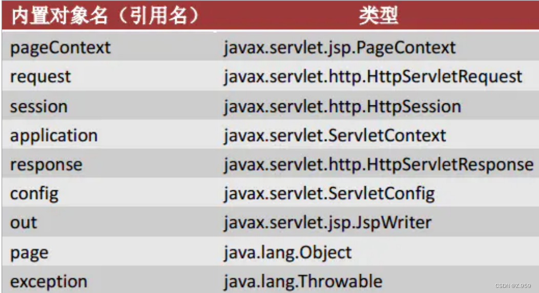 jsp内置对象和el表达式语言常见api-CSDN博客