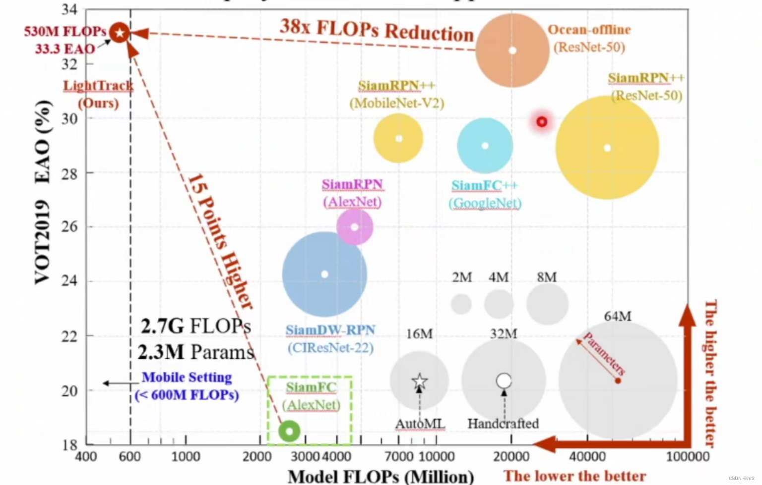【目标跟踪】|轻量化 CVPR 2021-LightTrack-CSDN博客