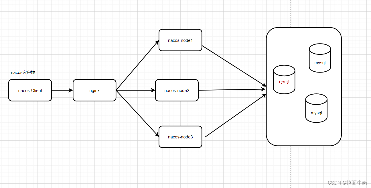 Nacos集群部署-使用nginx_nacos集群一定要用nginx吗-CSDN博客