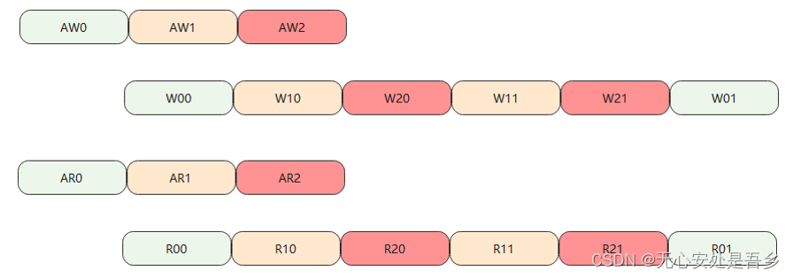 Axi之ordering Modelaxi Reorder Csdn博客 