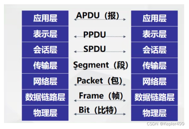 两种参考模型osi参考模型、tcpip模型tcp和iso使用场景 Csdn博客