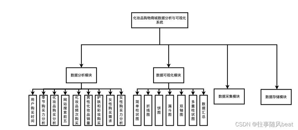 基于hadoop的化妆品大数据分析可视化系统大数据hadoop数据可视化项目 Csdn博客