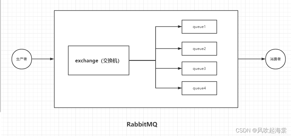 Rabbitmq如何保证消息的可靠投递及消费 Rabbitmq的消息投递与消费 Csdn博客