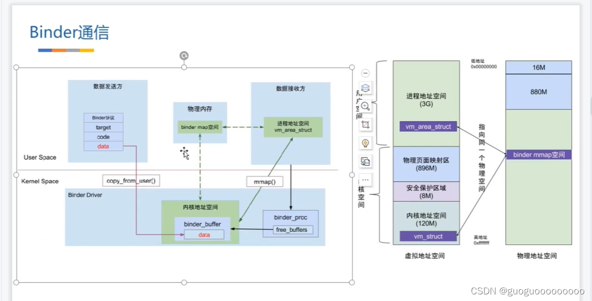 Android进阶-Binder原理讲解_binder reply-CSDN博客