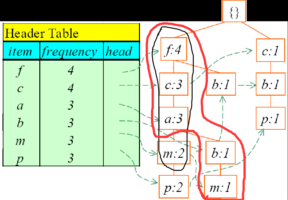 数据挖掘：FP-Growth算法 （Python实现）_fpgrowth算法python-CSDN博客