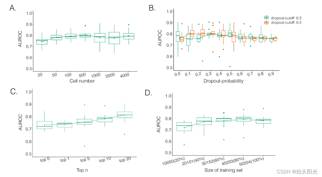 Deepdrim：使用单细胞 Rna Seq 数据重建细胞类型特异性基因调控网络的深度神经网络基因调控网络的重建 Csdn博客