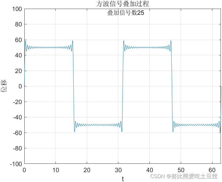利用matlab查看三角波与方波的信号叠加形成过程用matlab 实现谐波的叠加努比熊爱吃土豆丝的博客 Csdn博客