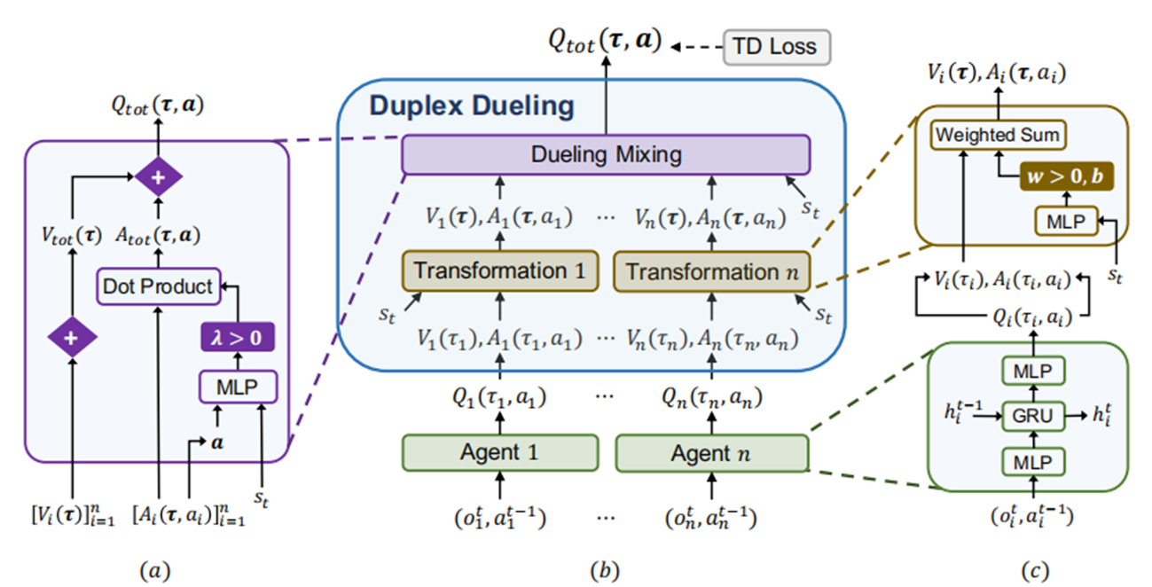 多智能体强化学习—QPLEX-CSDN博客