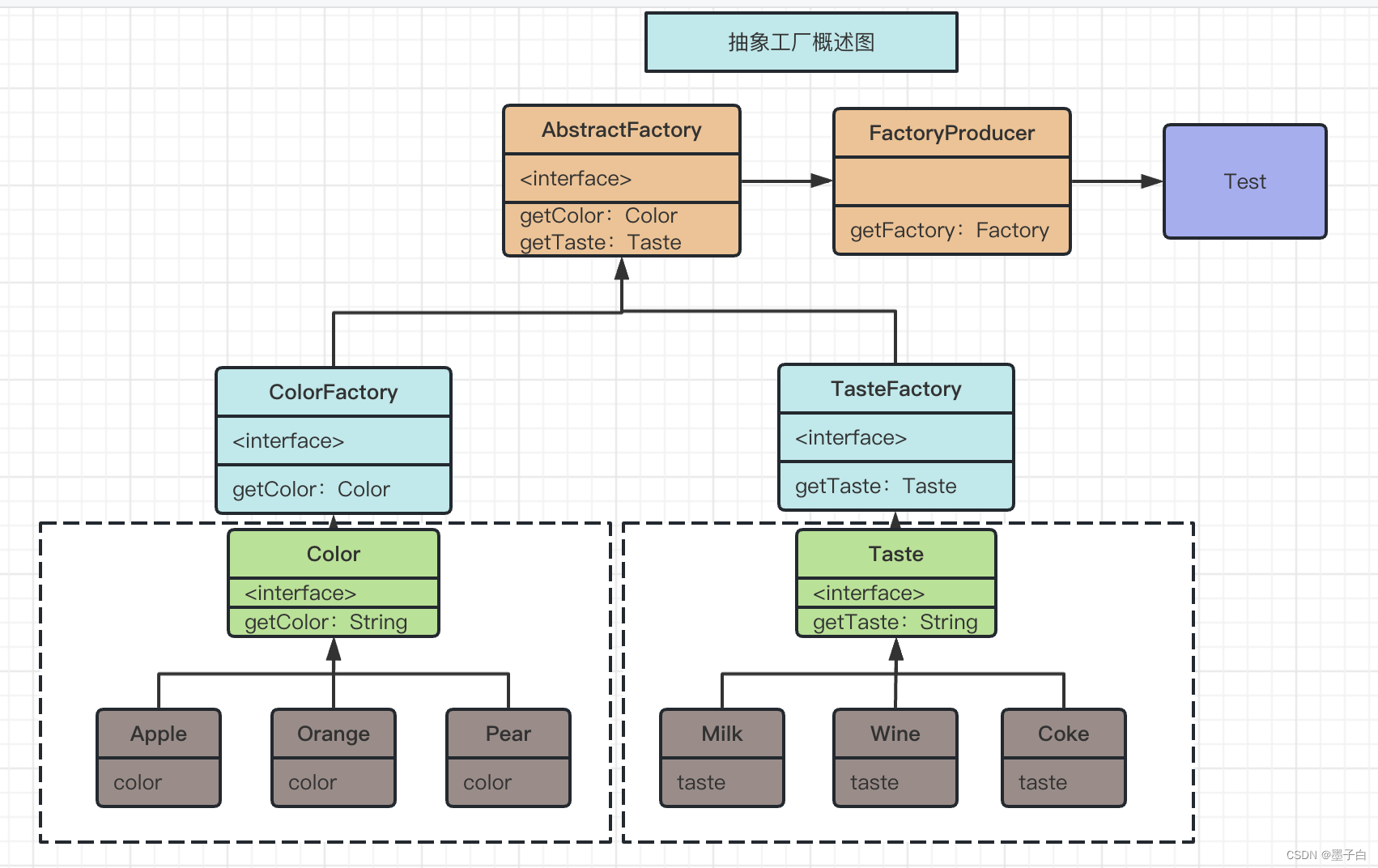 设计模式创建型——抽象工厂模式墨子白的博客 Csdn博客 