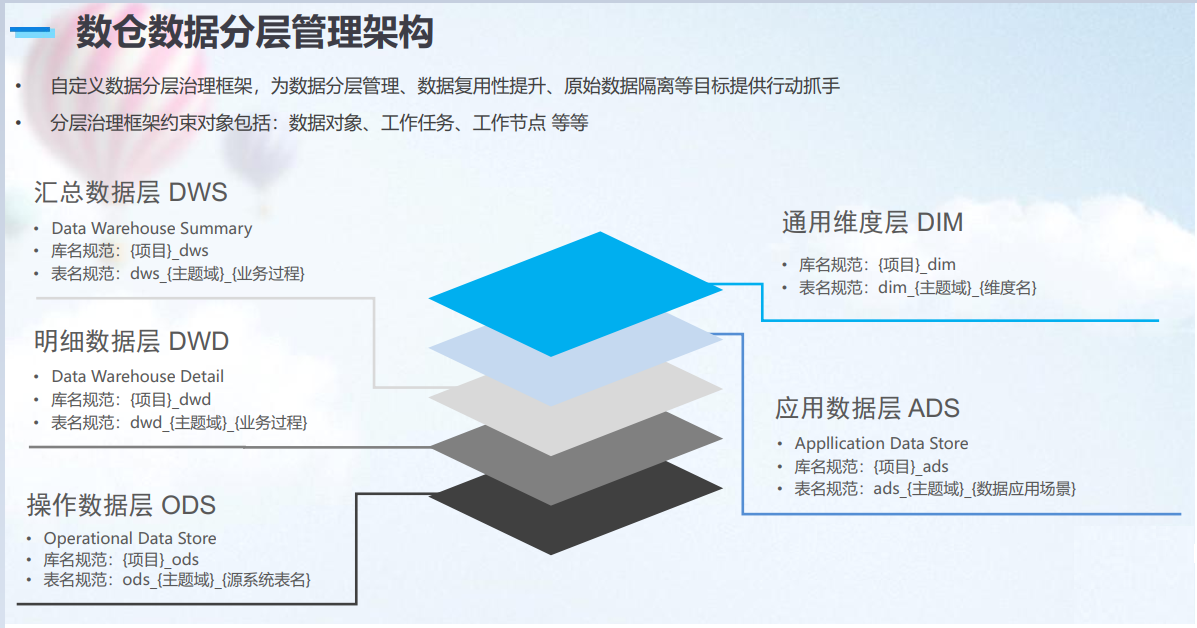 数据分层----ODS,DWD,DWS,ADS,DIM_ods dwd dws ads 英文-CSDN博客