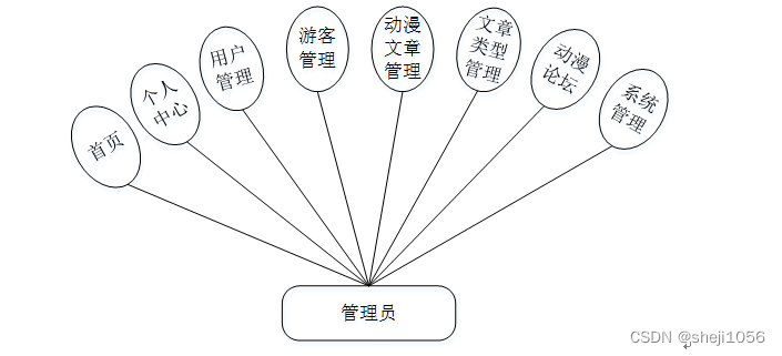 [附源码]Nodejs计算机毕业设计基于Java动漫论坛系统Express(程序+LW)_论坛系统用例图游客用户-CSDN博客