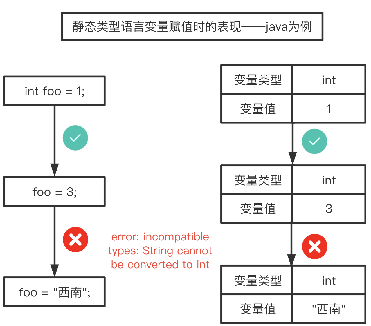静态类型 Vs 动态类型 和 弱类型 Vs 强类型静态类型和动态类型 Csdn博客 