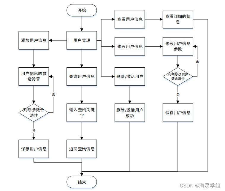 独有源码 Java Jsp医院床位管理系统0m4r4从不会做毕业设计到成功完成的过程与方法前端床位选择组件 Csdn博客
