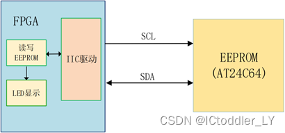 基于FPGA的EEPROM读写测试项目（IIC驱动）_fpgaeeprom-CSDN博客