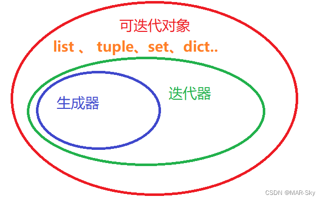 Python——迭代（iterations）和生成器（generators）、可迭代对象iderations Csdn博客 